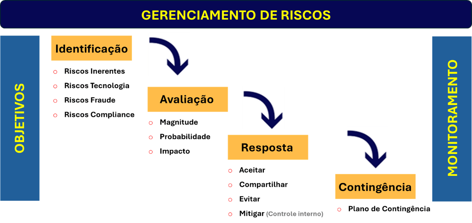 Gerenciamento de Riscos - Aprenda a Lidar com as Incertezas do seu ...